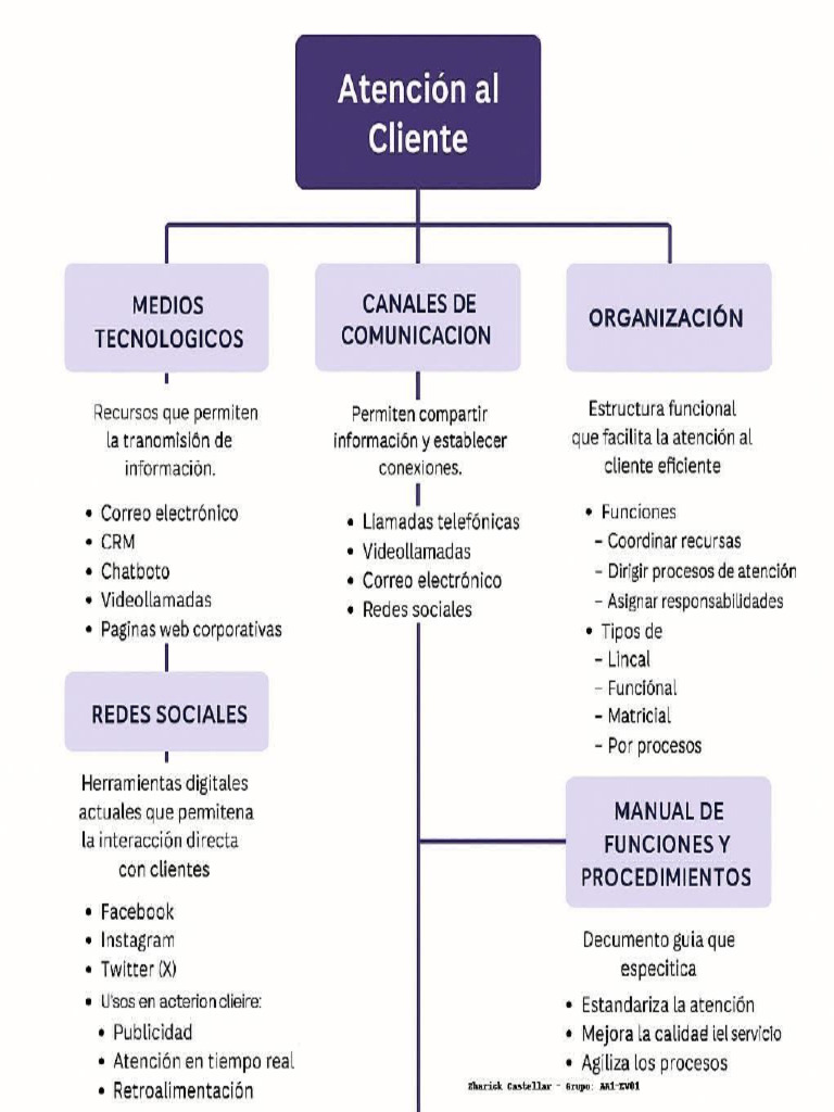 Mapa Conceptual Zharick Castellar AA1-EV01 | PDF