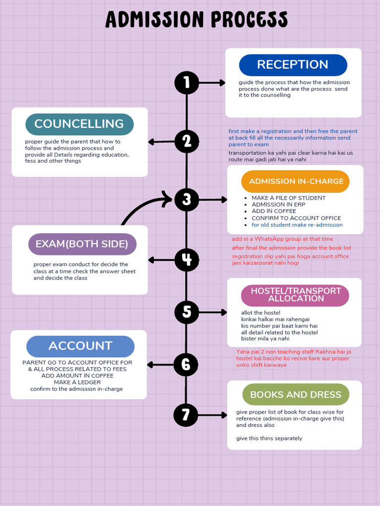 Admission Process Chart | PDF