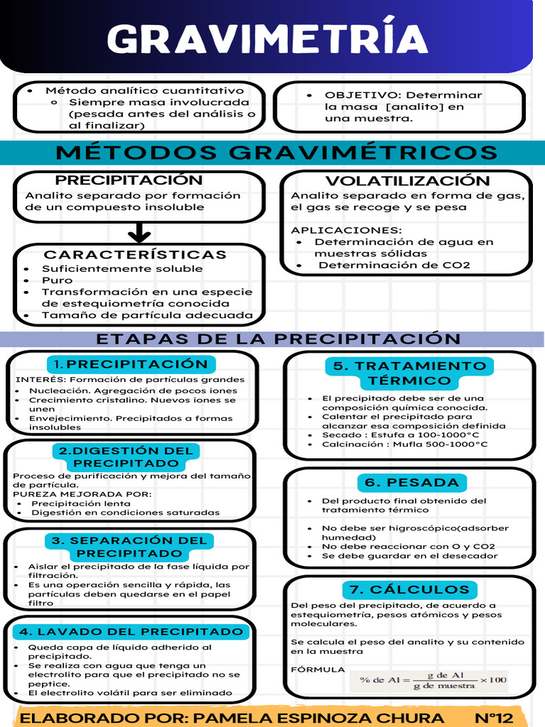 Infografía Gravimetria | PDF | Precipitación (Química) | Solubilidad