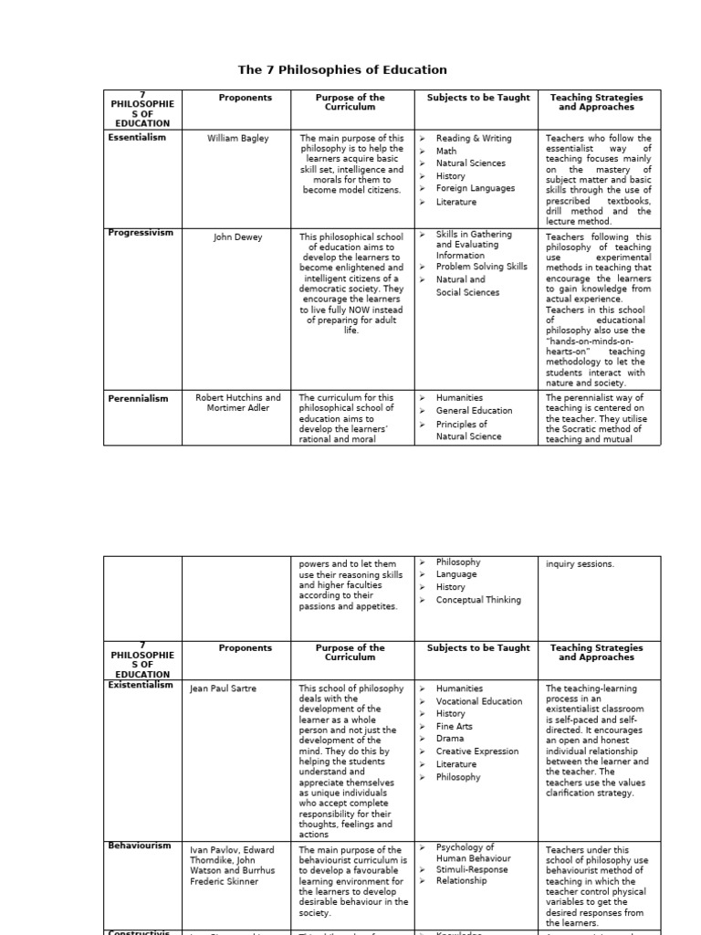 The 7 Philosophies of Education | PDF | Philosophy Of Education ...