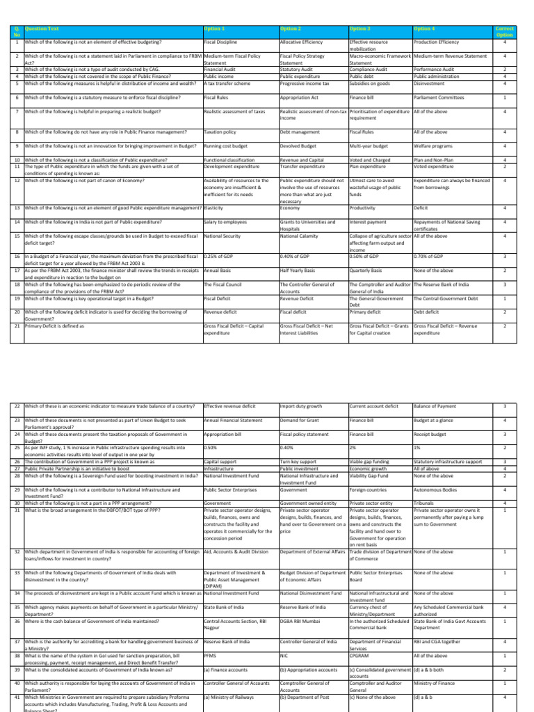 Process for Additional Budget Approval | PDF | Government Budget ...