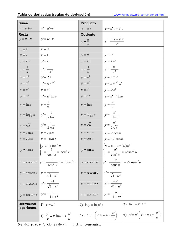 Tabla de Derivadas | PDF