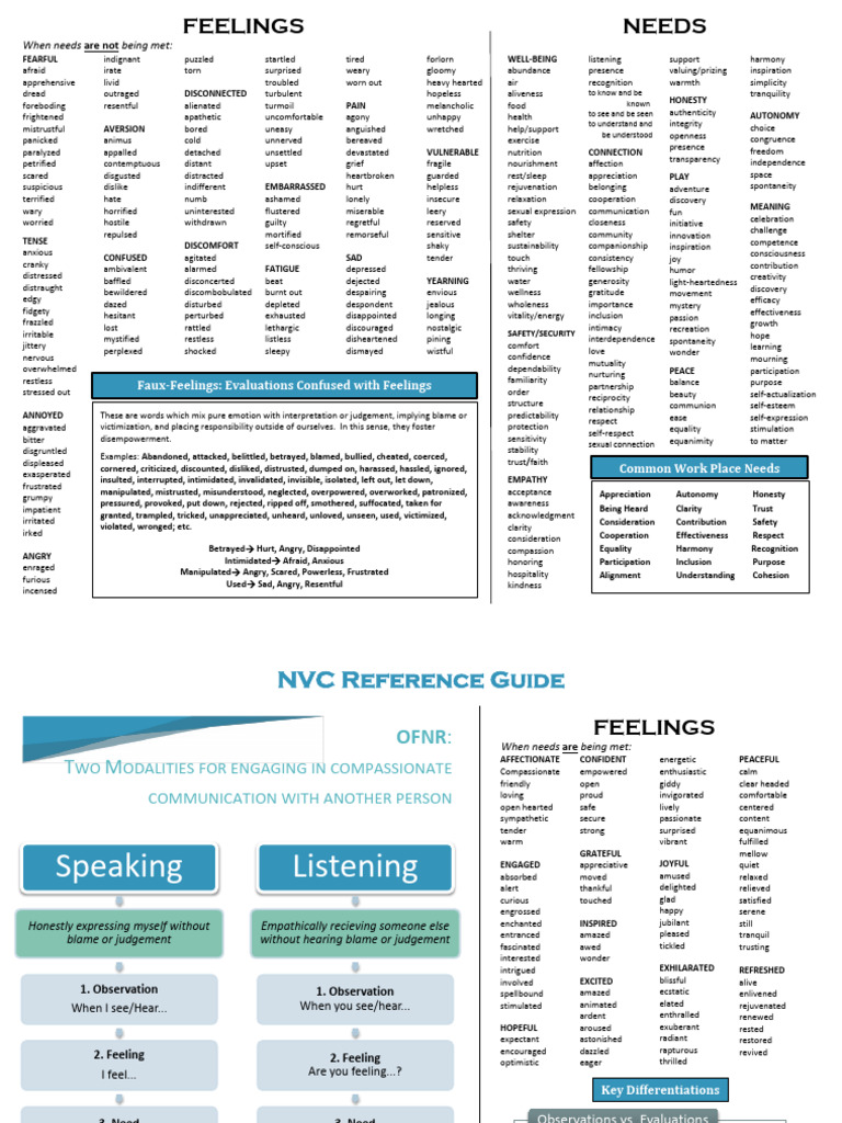2023 - NVC Feelings and Needs Inventory 1 | PDF | Cognition | Subjective Experience