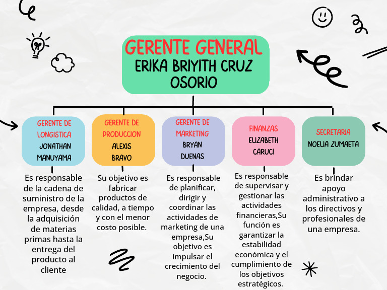 Perfiles de Gerentes y Roles Clave | PDF