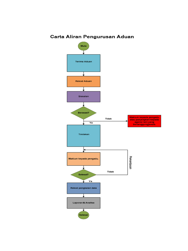 Flow Aduan | PDF