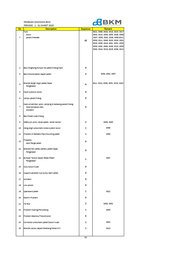 Shacman BKM Damage Report March 2025 | PDF | Vehicle Parts | Automotive ...