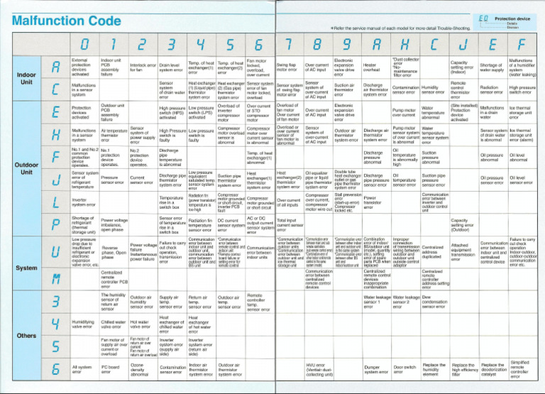 Daikin-Fault-Code-Chart-Only | PDF