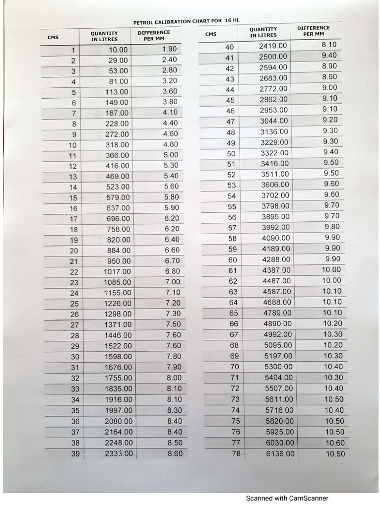 16kl Dip Chart | PDF