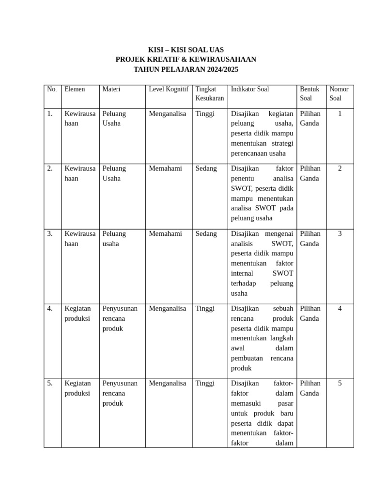 Kisi-Kisi Soal PKK 2025 | PDF
