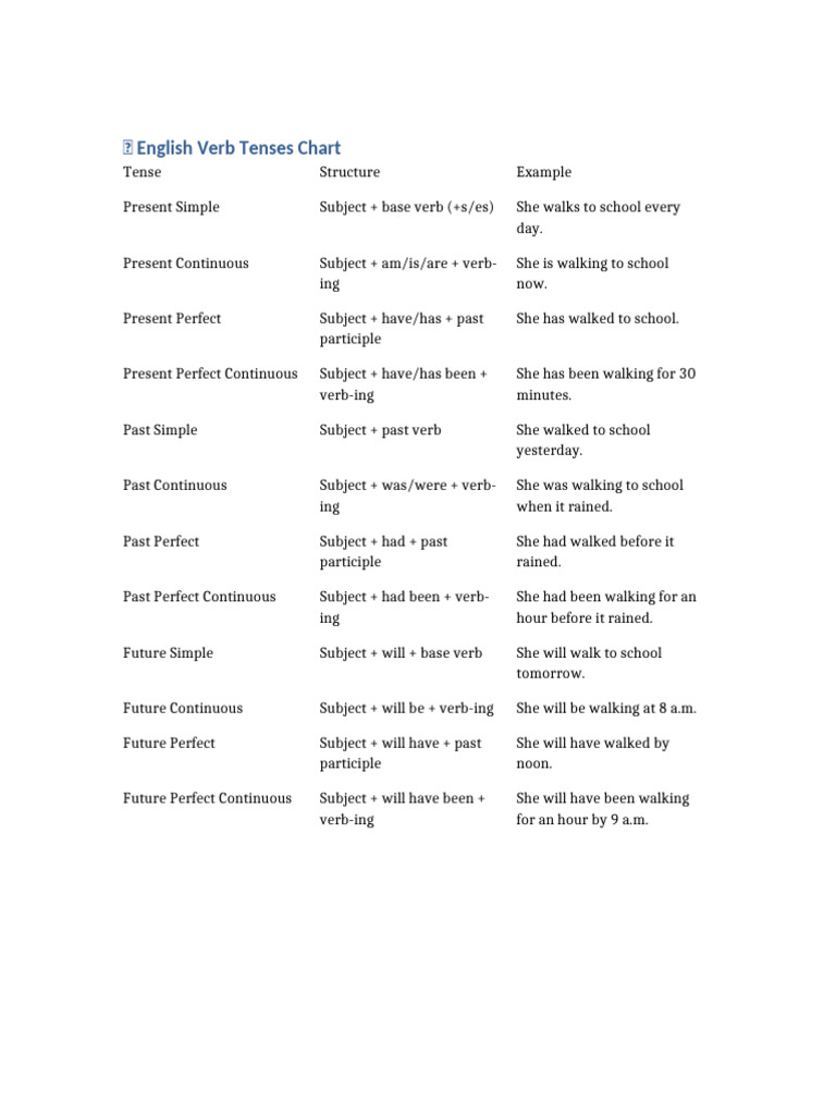 English Tenses Chart | PDF
