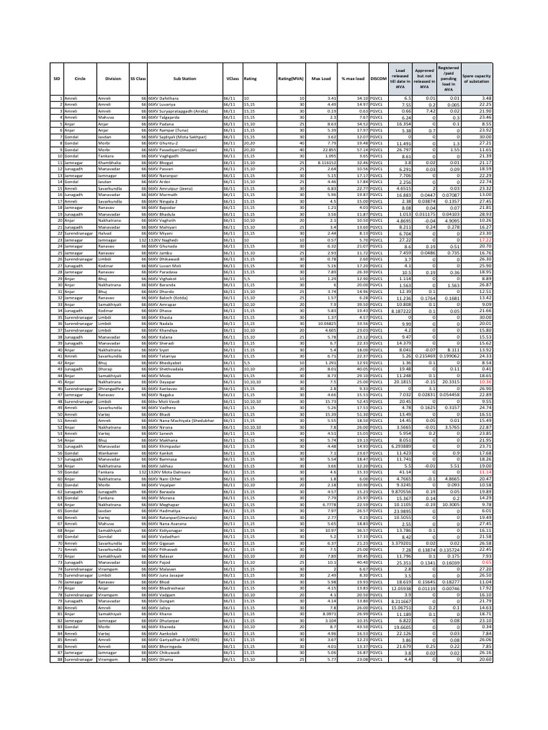 PGVCL loading 21.04.23 | PDF