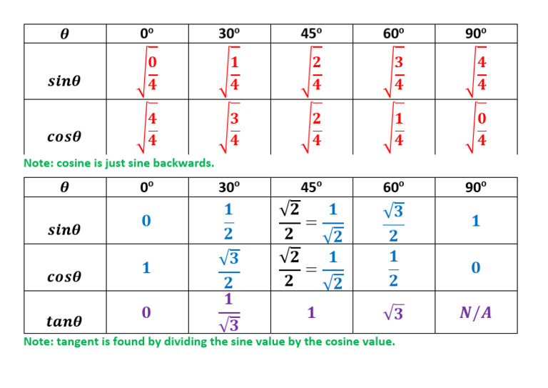 Exact Values of Sine Cosine and Tangent | PDF