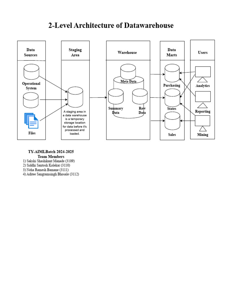 DATAWAREHOUSE Drawio PDF Drawio | PDF