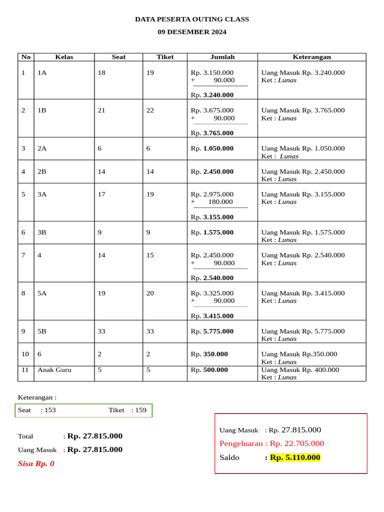 DATA PESERTA OUTING CLASS | PDF