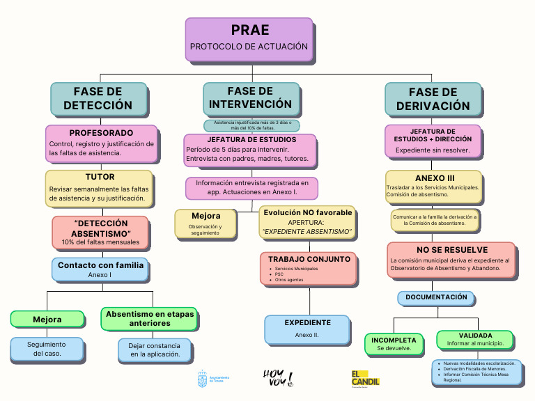 ESQUEMA PROTOCOLO ACTUACIÓN PRAE | PDF