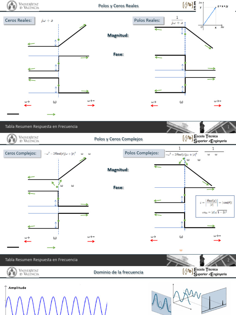 06 - ResumenRespuestaEnFrecuencia Polos y Cero Reales Esquema Profe | PDF