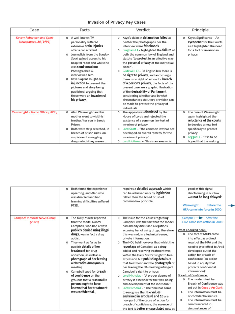 Invasion of Privacy Key Casses | PDF | Privacy | Tort
