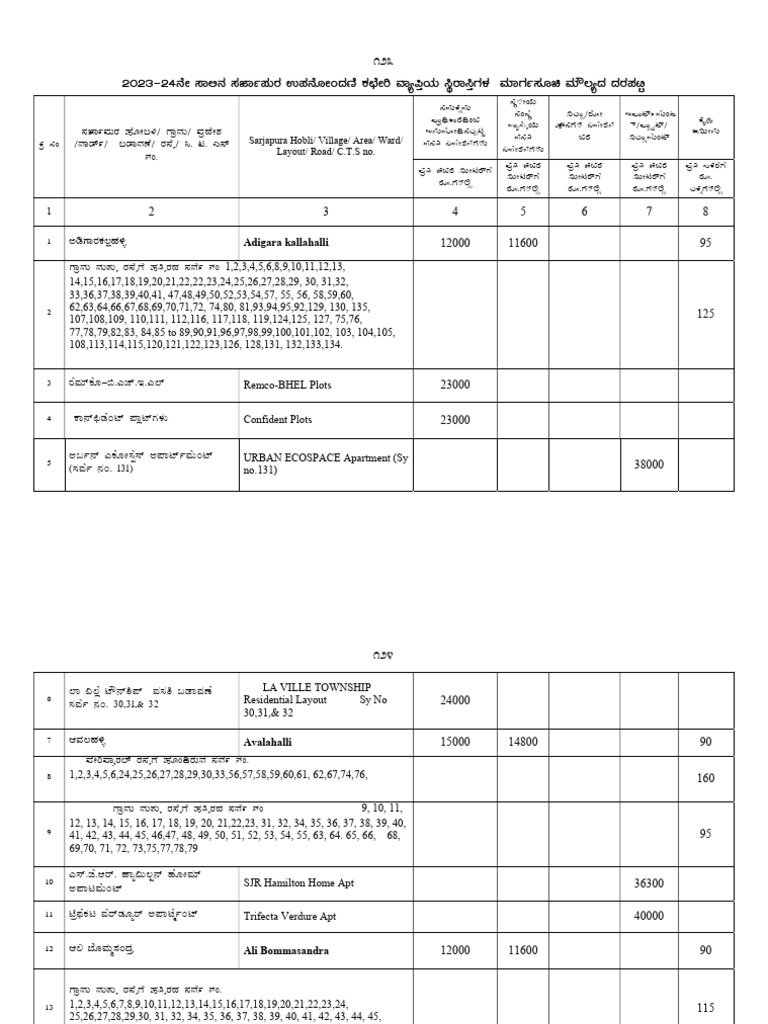 Sarjapura - Guideline Value | PDF