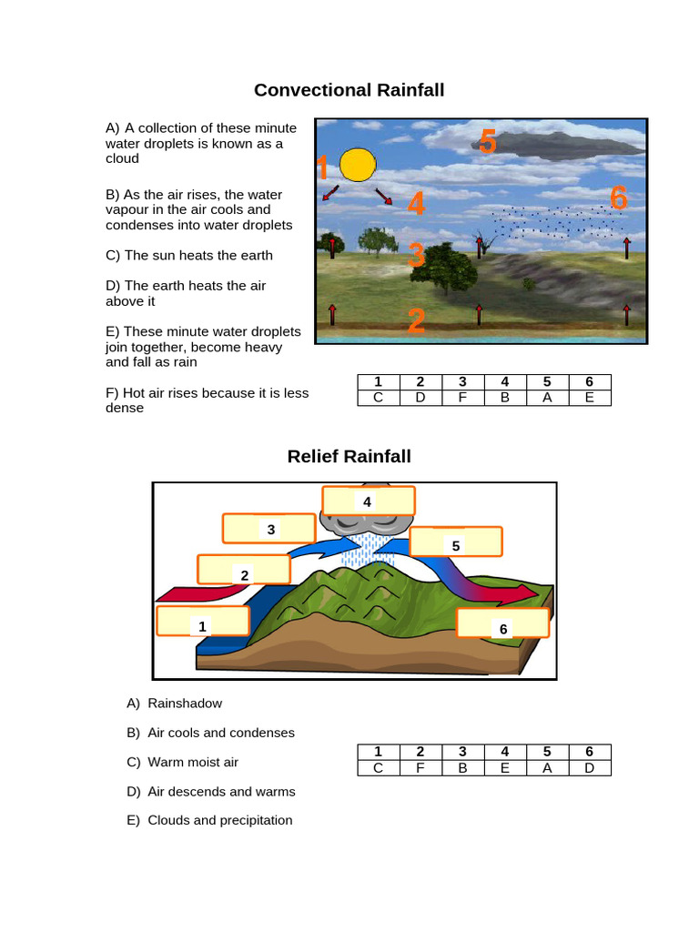 Convectional and Relief Rainfall Sheet v0.ANSWERS | PDF
