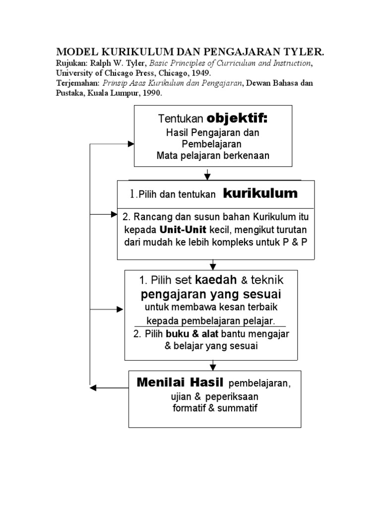Model Kurikulum Dan Pengajaran Tyler | PDF