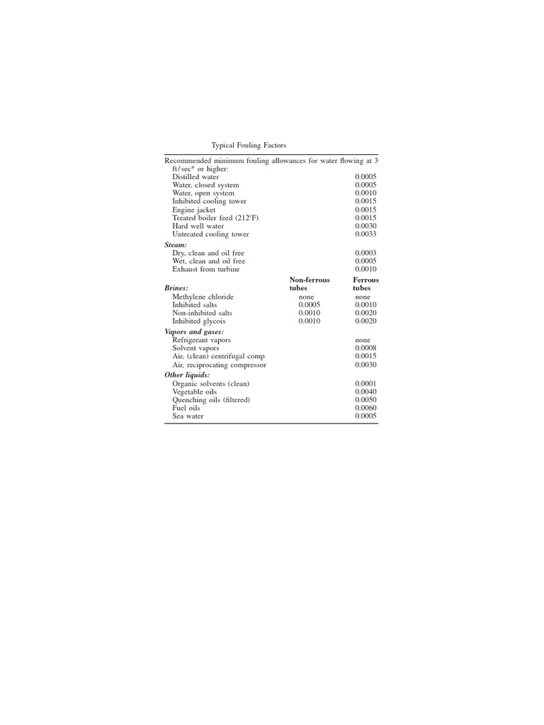 Fouling Factor Table | PDF | Heat Exchanger | Water