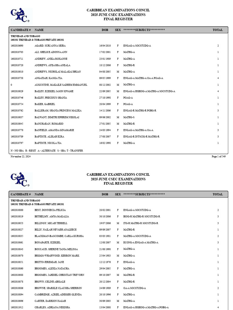 PrivateCandidateListing June2025 CSEC 22November | PDF | Politics Of ...