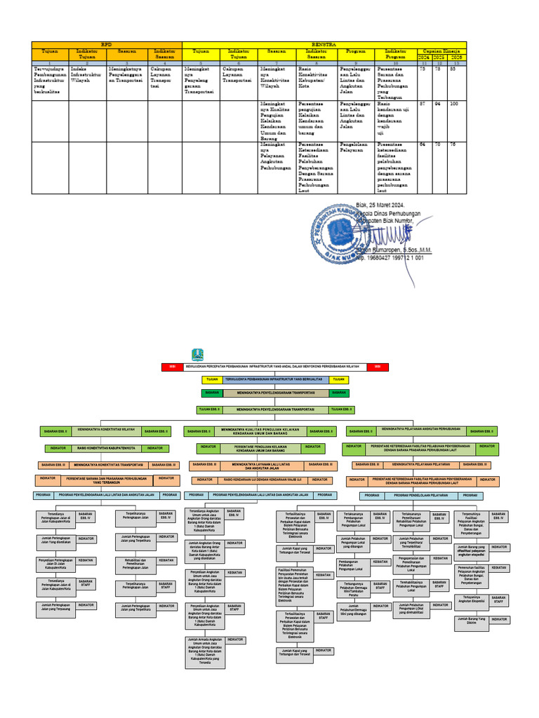 Cascading Dan Pohon Kinerja Dishub | PDF