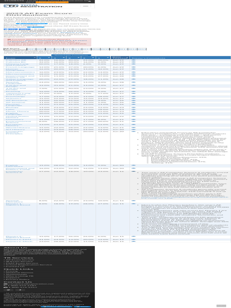 2023 AP Exam Score Distributions | PDF | Computer Science | Advanced Placement