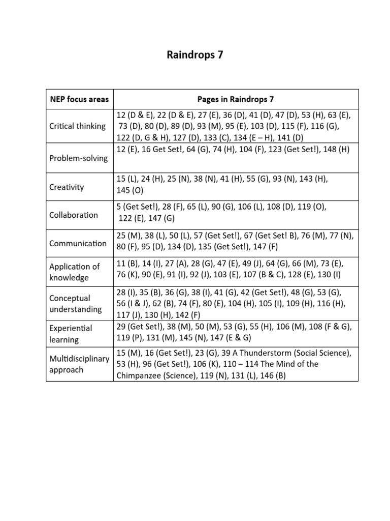 63907a03c8f79 Raindrops 7 (NEP Mapping) | PDF