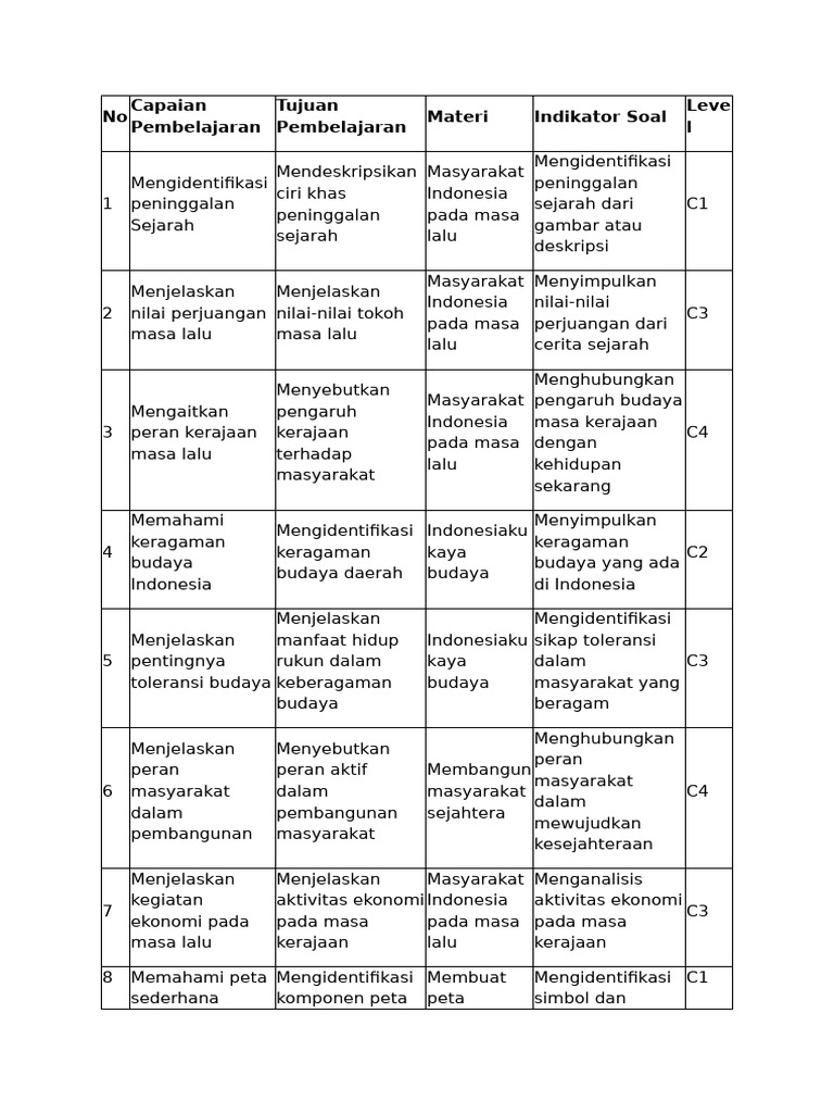 Kisi2 Soal Asat Ipas Kelas 4 | PDF