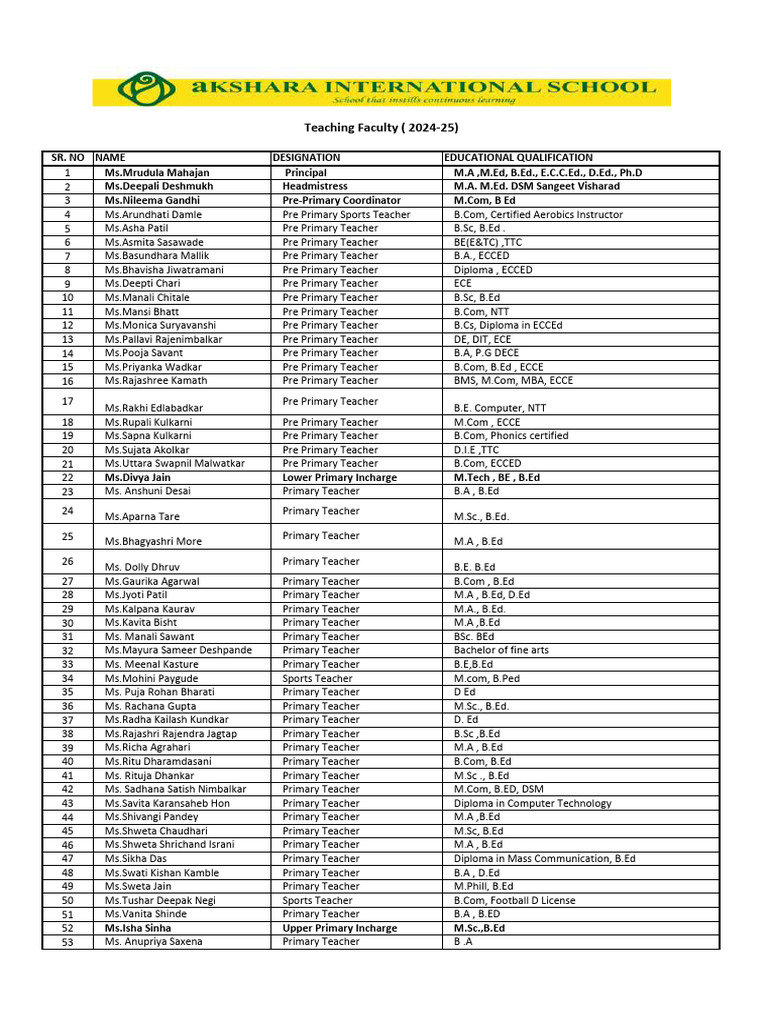 Teaching Faculty Qualifications List | PDF | Vocational Education | Educational Stages