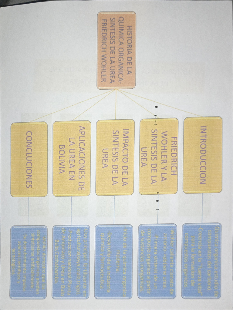 Grupo 3 - Síntesis de La Urea | PDF
