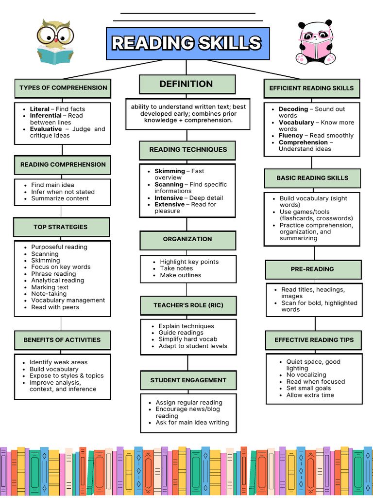Reading Skills - Concept Map | PDF | Reading Comprehension | Cognition