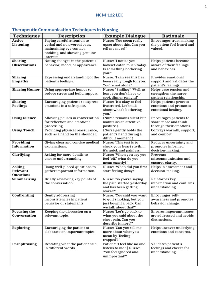 Therapeutic and Nontherapeutic Communication Techniques - Handouts ...