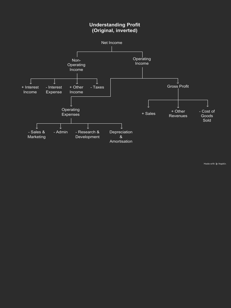 Understanding Profit Flow Chart | PDF