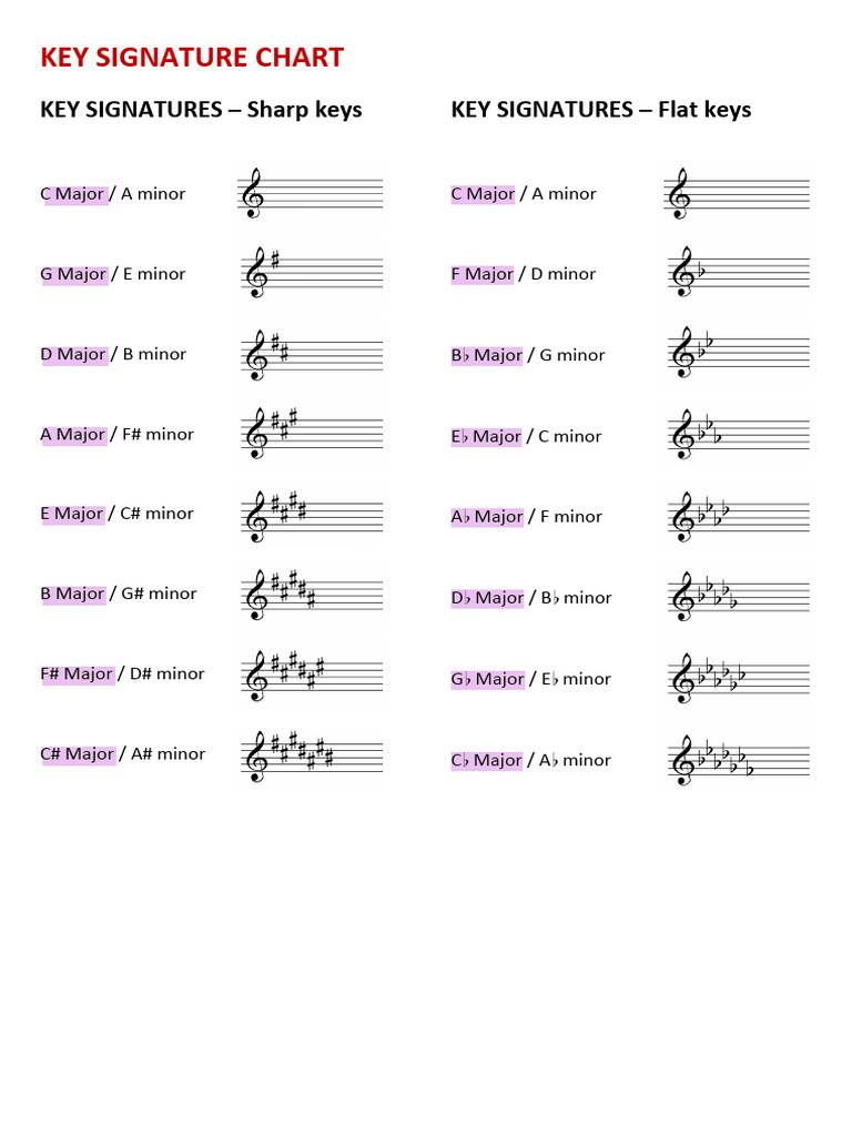 Key Signatures Chart and Exercises | PDF
