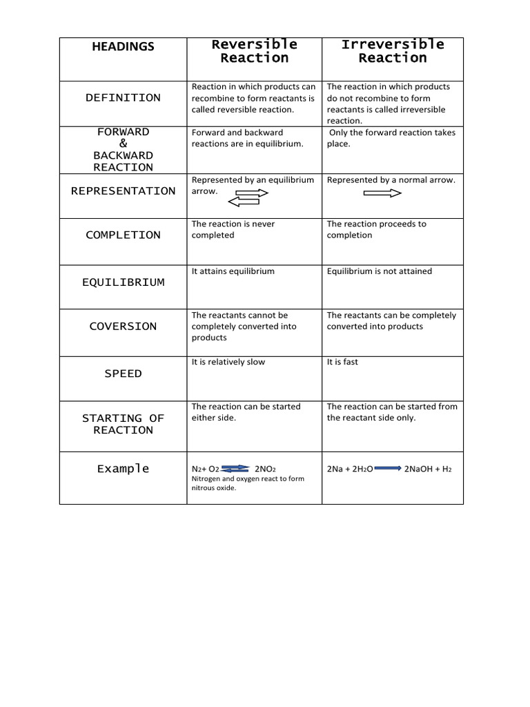 Reversible and irreversible reactions | PDF