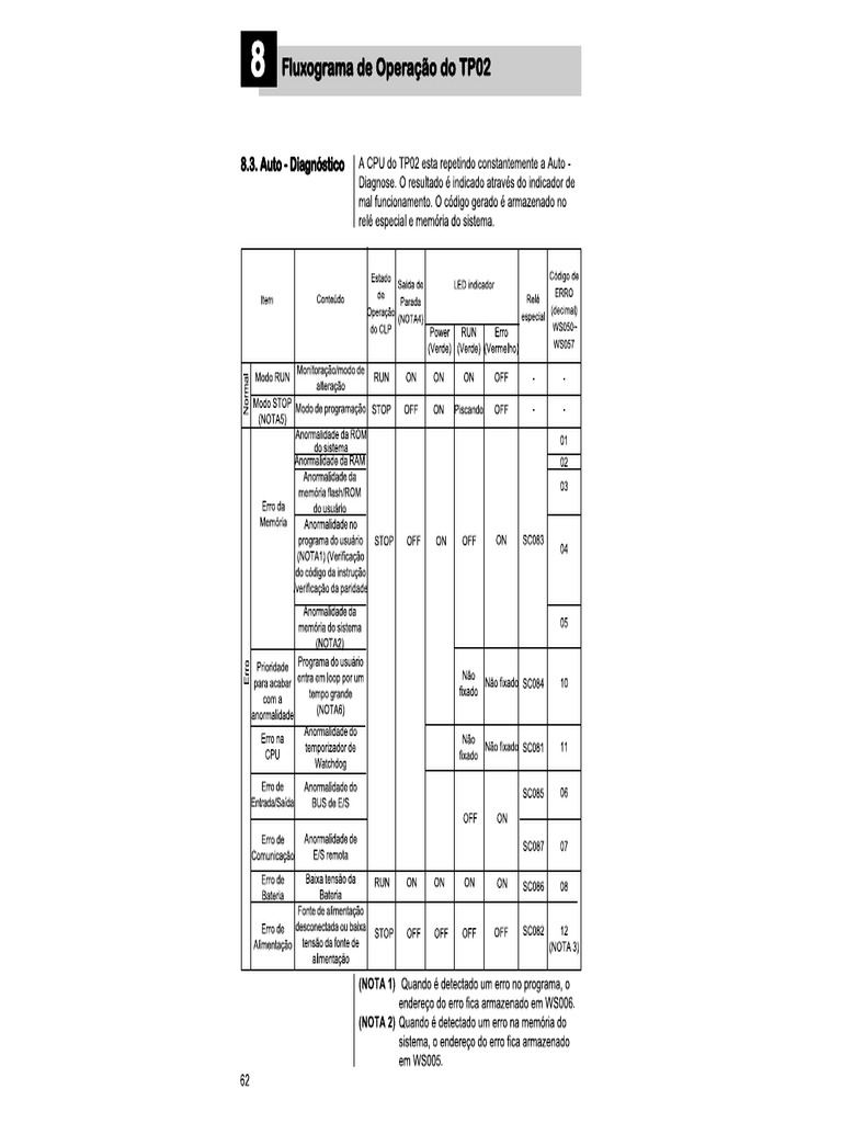 WEG tp02 Instalacao e Programacao 08994504 Manual Portugues BR | PDF