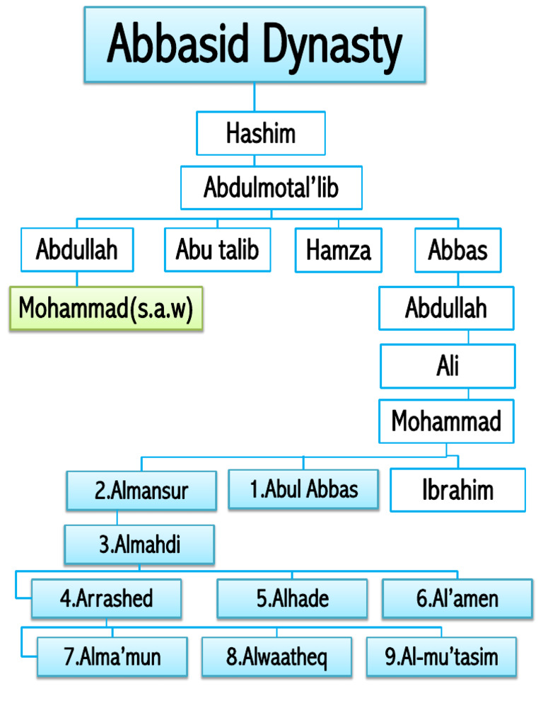 Abbaasid Dynasty | PDF