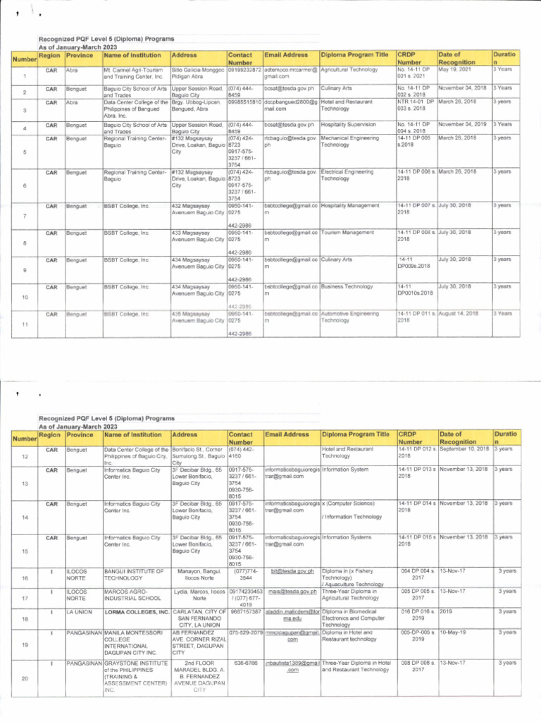 List of Recognized PQF Level 5 (Diploma) Programs As of March 2023 | PDF