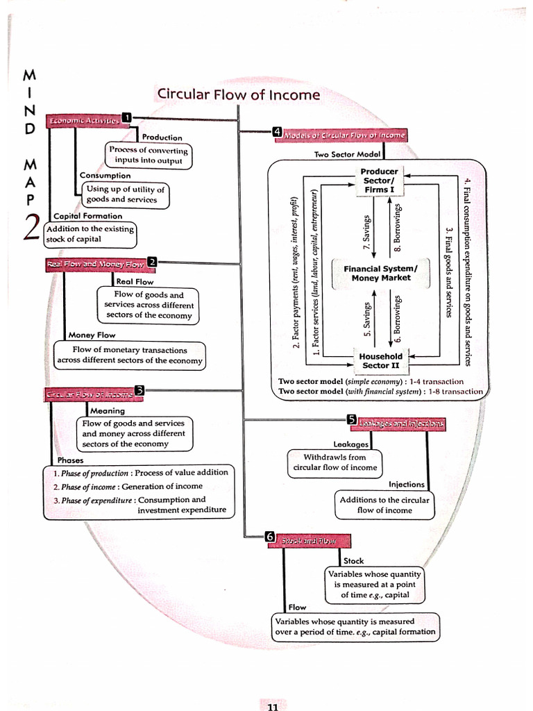 Circular Flow of Income | PDF
