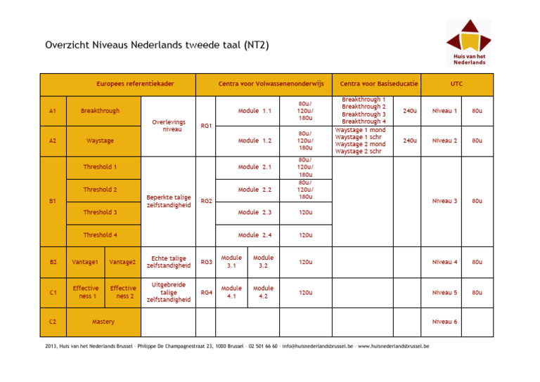 overzicht_niveaus_nt2 | PDF