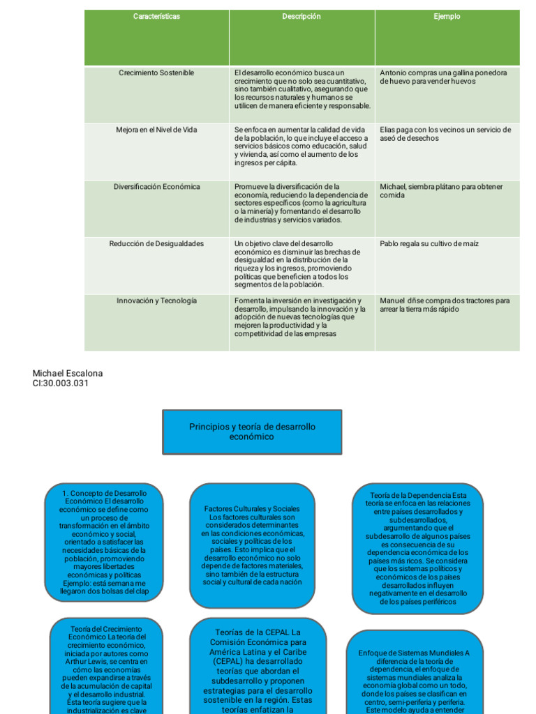 Desarrollo Económico Cuarta Unidad Michael Escalona CI 30.003.031 | PDF | Desarrollo economico ...