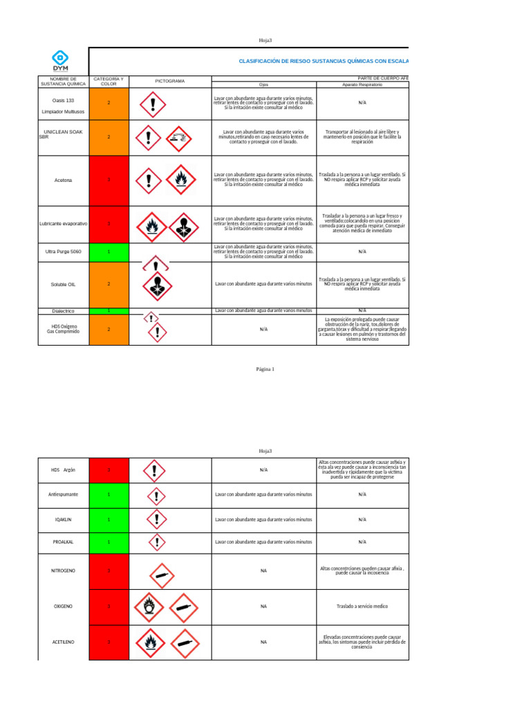 CLASIFIACIÓN DE SUSTANCIAS QUIMICAS | PDF | Agua | Primeros auxilios