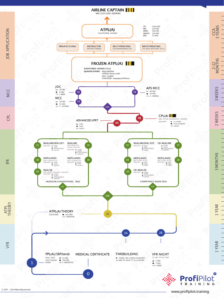 profipilot.training-roadmap-atpl-a-wm | PDF | Aerospace | Professional ...