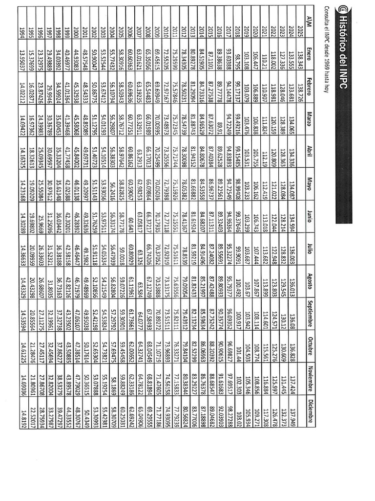 Tabla Inpc | PDF