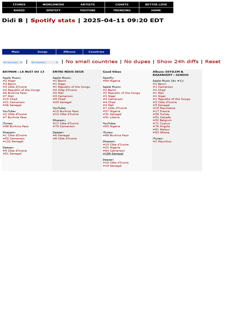 Didi B Chart Positions On Spotify, Apple Music and Other Streaming ...