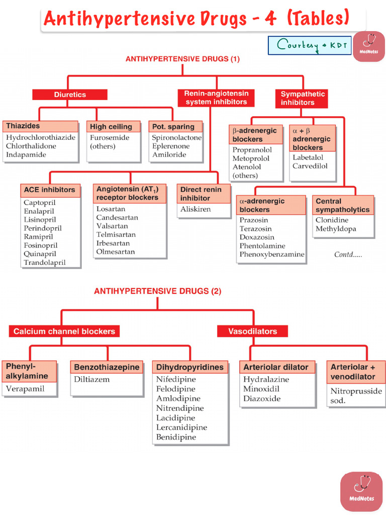 Antihypertensive Drugs - 4 (Treatment - Table) | PDF