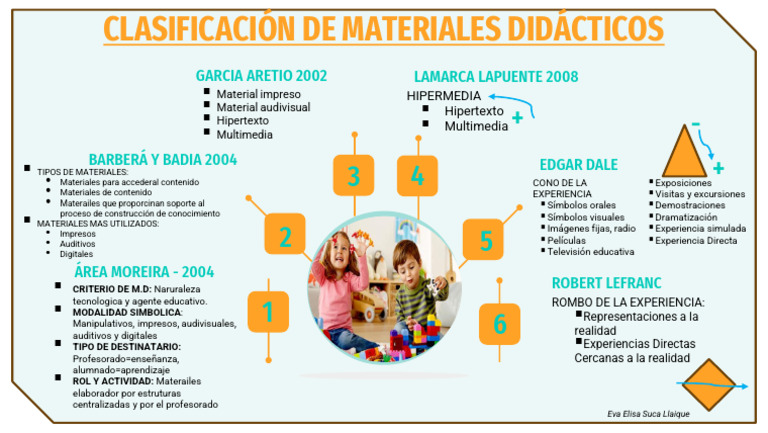 Clasificacion De Materiales Didacticos Seguna Autores Pdf