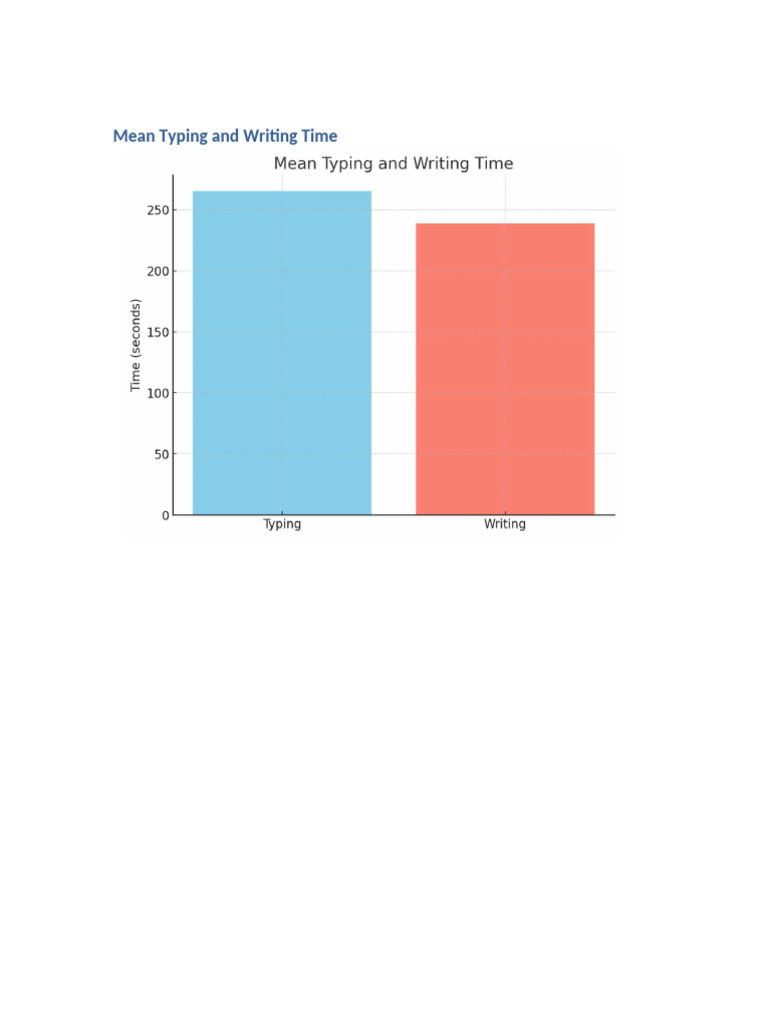Mean Typing Writing Time | PDF